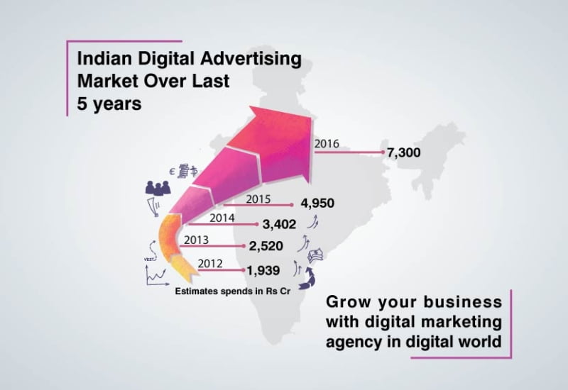 Grow your Business with Digital Marketing Advertising Agency in Digital